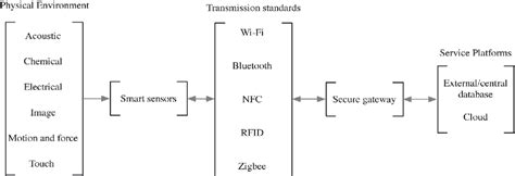 Figure 1 From Process Monitoring With Support Of Iot In Prefabricated Building Construction