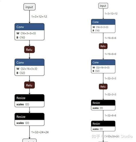 正确导出onnx onnx结构 编辑onnx各类节点 onnx算子编写 复杂后处理的添加 onnx形状推理 知乎