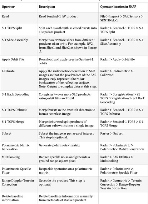 Figure 3 From Sentinel 1 Slc Preprocessing Workflow For Polarimetric Applications A Generic