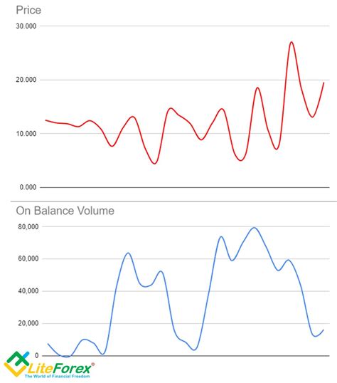 On Balance Volume Obv Ultimate Guide Of Using Obv Indicator In Forex