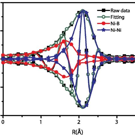 Figure S3 Edx Signal From The Libh4 Ni C Nanocomposites Sample 2b Download Scientific Diagram