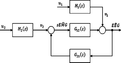 closed loop representation of eeg and emg signals generation