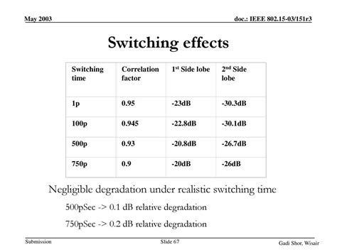 May 2003 Project IEEE P Working Group For Wireless Personal Area Networks WPANs Submission