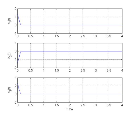 Estimate Error Evolution With Fractional Order Sliding Mode Observer Download Scientific