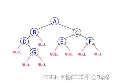 数据结构案例二叉树创建输出遍历和查找叶子结点数 利用二叉树创建遍历算法 编写程序 创建一颗二叉树 求二叉树中总结点数和叶子结 CSDN博客