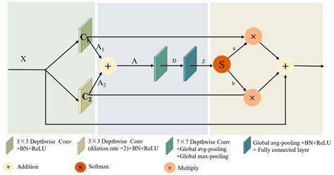 Sca Net Multiscale Contextual Information Network For Building Extraction Based On High