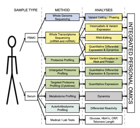 Integrated Omics Analysis Synced