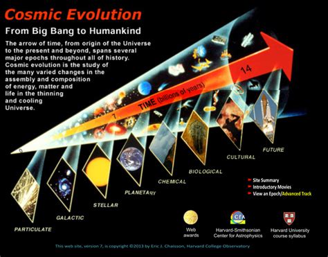 Evolution Not Just Biology