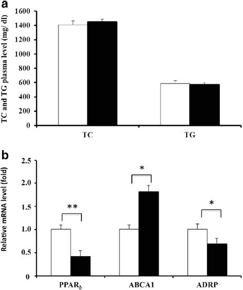 Mirna Mediated Pparδ Knockdown Has No Effect On Plasma Lipid Levels