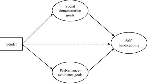 Conceptual Model Depicting The Hypothesised Relationships Among Key