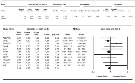 Figure 1 From Fetal Sex Specific Differences In Gestational Age At