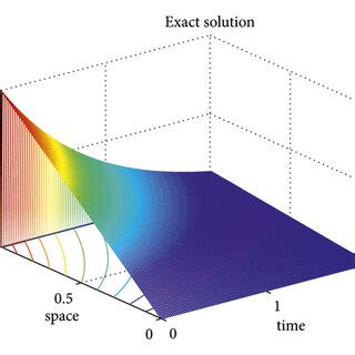 The Layer Behavior Of The Numerical Solution Of Example For