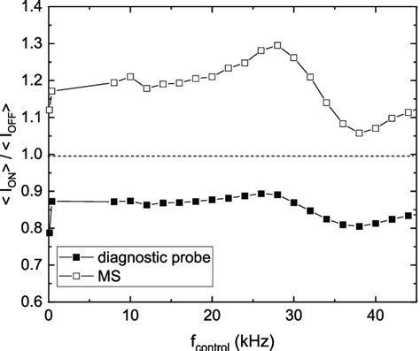 Ratio Of The Averaged Ion Saturation Currents I On I Off From The