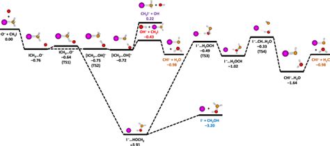Energy Levels And Minimum Energy Pathways Of Different Reaction Download Scientific Diagram