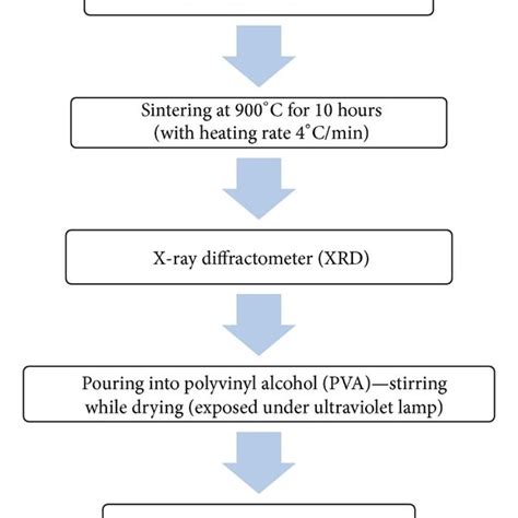 Flowchart Of Sample Preparation To Characterization Download
