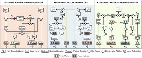 The Designed Multi Grained Multimodal Interaction Layer Which Contains