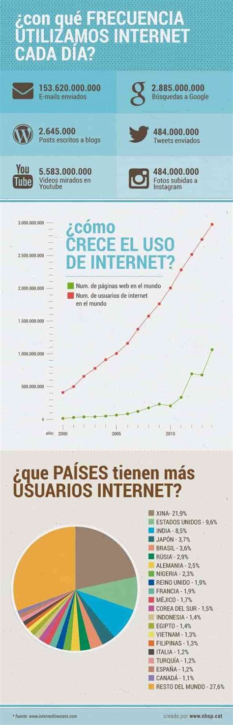 Infografía De La Evolución De Internet Infografías