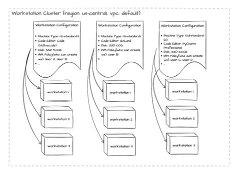 Access Gcp Cloud Workstation With Private Gateway Medium