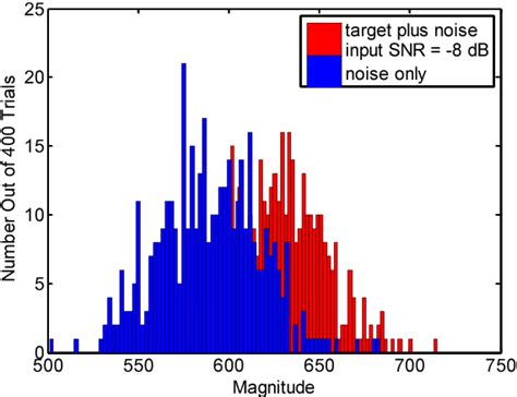 Figure 3 From Improved Target Detection Through Extended Dwell Time
