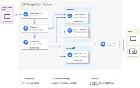 Google Cloud Platform Diagram Software