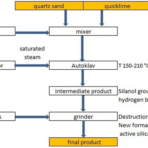 Bayer Process Of Hydrothermal Bauxite Leaching Own Representation