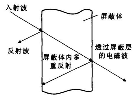 电磁屏蔽的原理是什么 有驾