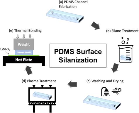 改善pdms附着力的表面处理方法：以声流控为例scientific Reports X Mol
