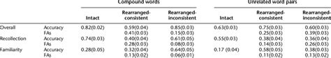 The Descriptive Statistics Of Accuracy And Fas For Each Condition