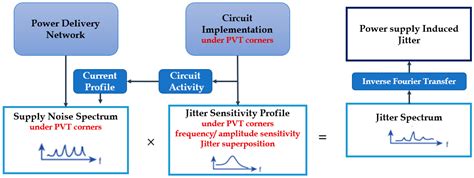 Analysis Of Pre Driver And Last Stage Power—ground Induced Jitter At