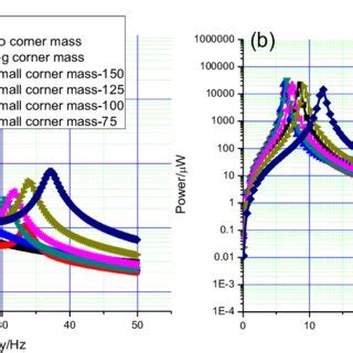 Comparisons Of Frequency Response Of Voltage And Power Output Between