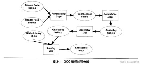 《程序员的自我修养 链接，装载与库》程序员的自我修养——链接、装载与库 Csdn博客
