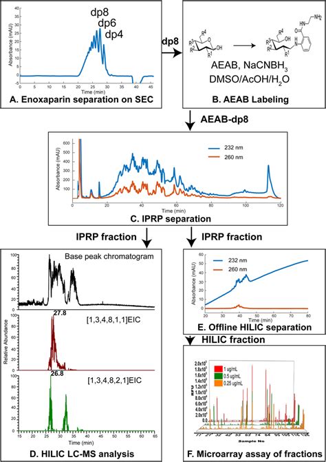 Multi Dimensional Separation Workflow Data Shown Are Taken From This