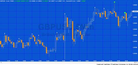 Tutorial 121 Introduction To The Dictionary Class Tradestation Easylanguage Tutorials