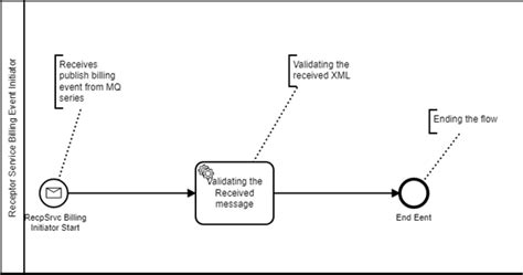 Jms Throttling With Camunda Application