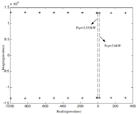 Eigenvalue Plot Of System Download Scientific Diagram
