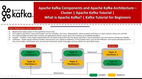 Apache Kafka Components And Apache Kafka Architecture Cluster Apache Kafka Tutorial In 2022