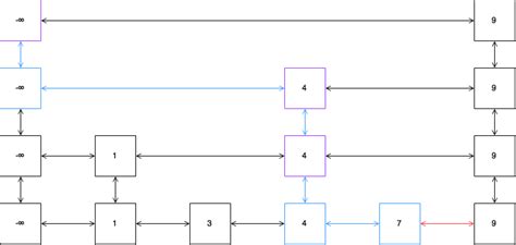 Implementing Skip Lists By Wesley Tsai