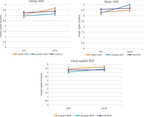Mean Span Scores For Verbal Motor And Visuo Spatial Working Memory