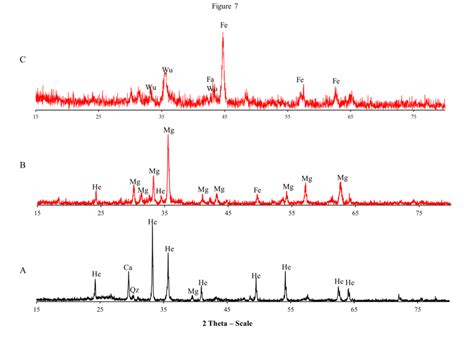 Xrd Patterns For The Bfs Sample And For The Reducing Products A
