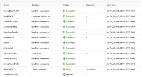 codedeploy with ec2 auto scaling group r aws