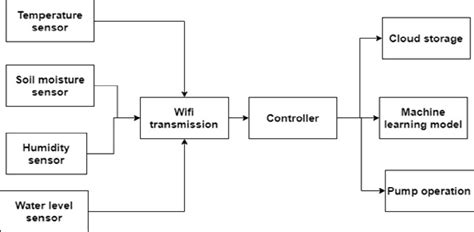 Figure 1 From Iot And Machine Learning Based Precision Agriculture Through The Integration Of