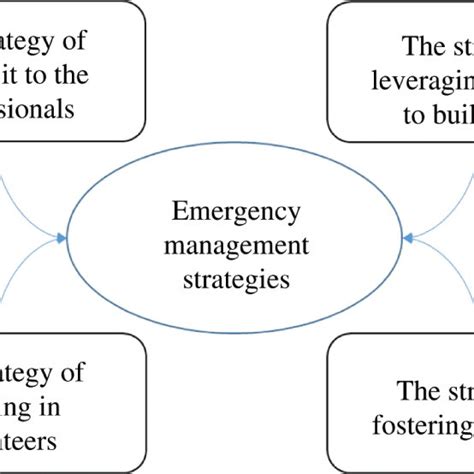 Strategies To Address Vulnerable Populations Download Scientific Diagram