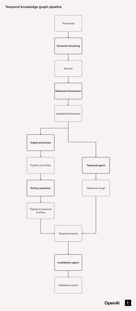 Temporal Agents With Knowledge Graphs