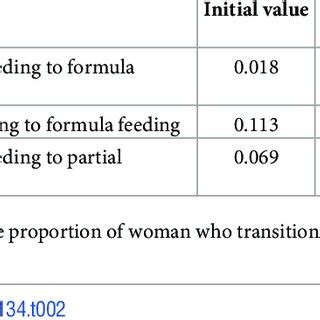 Best Fit Parameter Values From Model Calibration Download Scientific Diagram