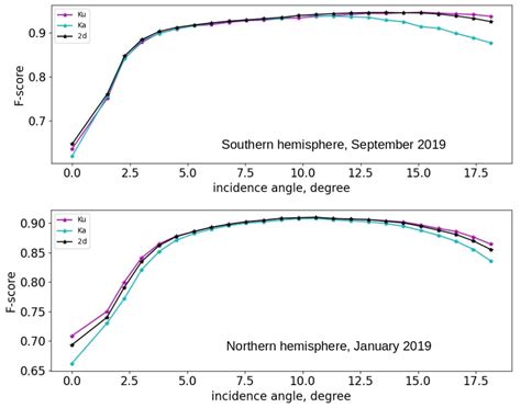 Sea Ice Detection By An Unsupervised Method Using Ku And Ka Band Radar