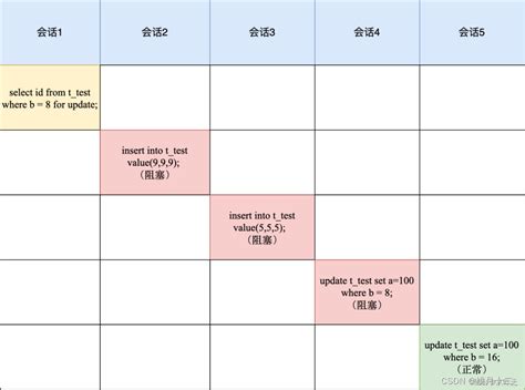 Mysql记录锁、间隙锁、临键锁(next Key Locks)详解 Csdn博客 Mysql记录锁、间隙锁、临键锁(next Key Locks)详解 Csdn博客