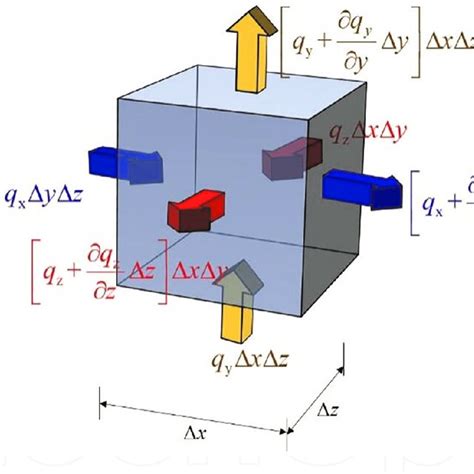 Pdf The Basic Theory Of Cfd Governing Equations And The Numerical