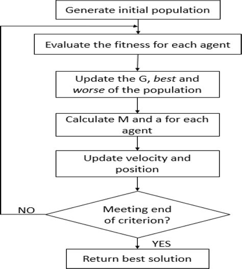 Flowchart Of The Gsa Algorithm [29] Download Scientific Diagram