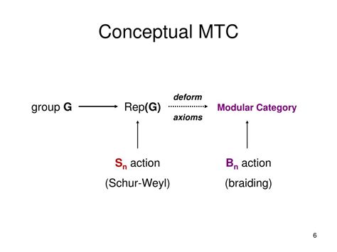 ppt on the classification of modular tensor categories powerpoint
