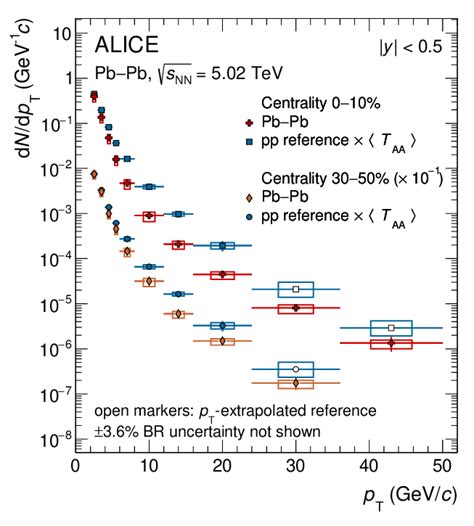 P T Differential Production Yields Of Prompt D S Mesons In The 0 10